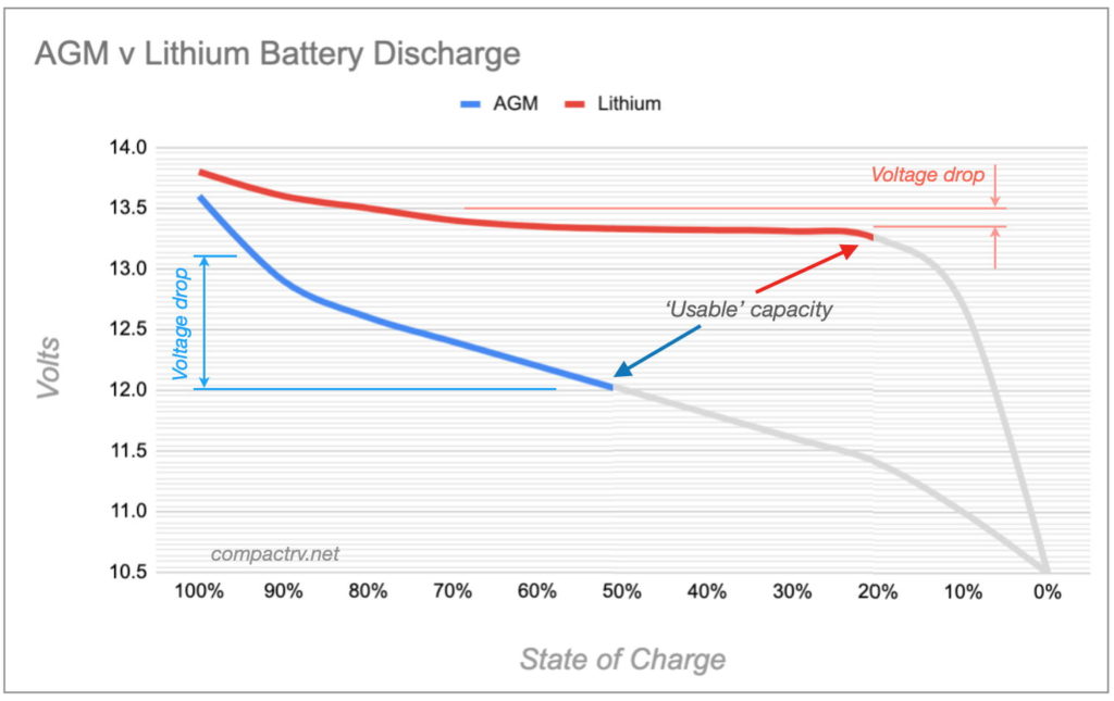 agm-lithium-discharge-chart-4 | Compact RV