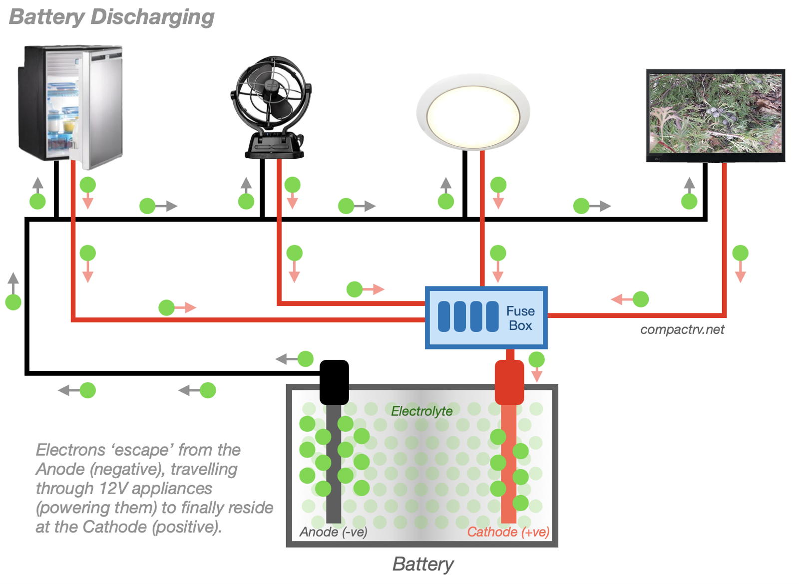 Campervan Battery Charging Basics | Compact RV