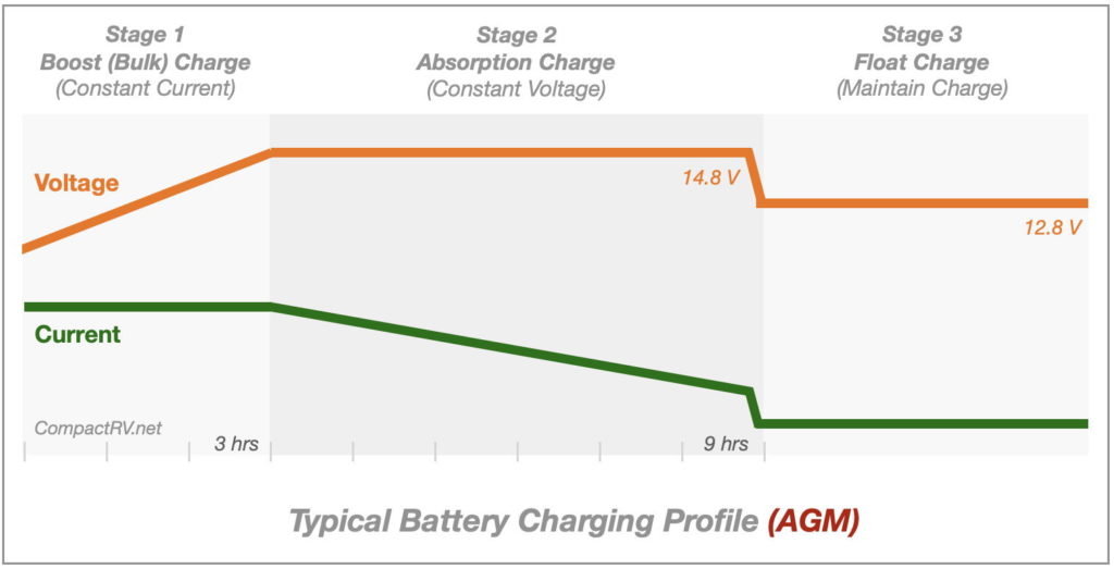 Recharging Campervan Batteries