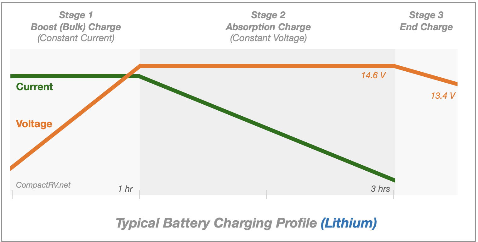 Recharging Campervan Batteries