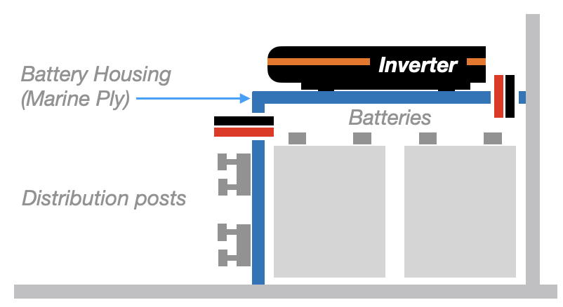 inverter-location-batteries | Compact RV