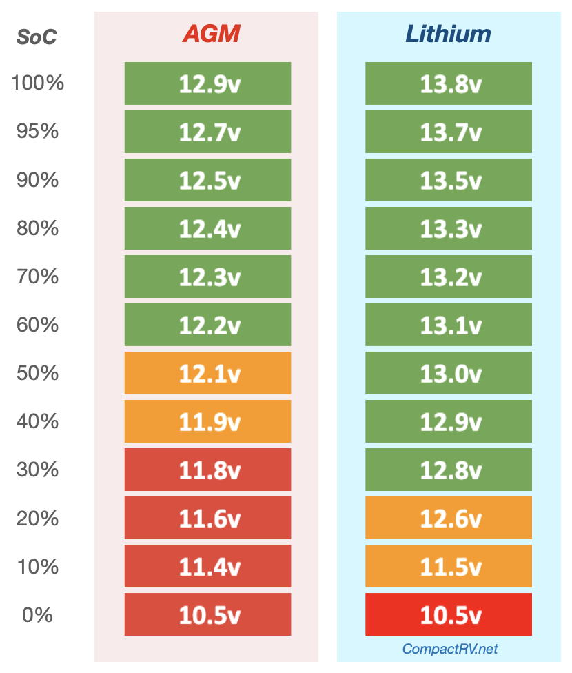 agm-v-lithium-voltage-compare-4 | Compact RV