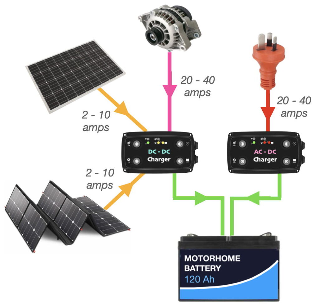 12V Campervan Power – The Basics | Compact RV