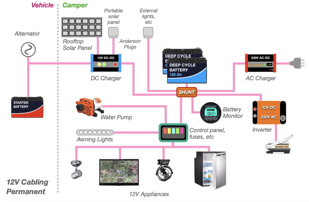 12V Campervan Power – The Basics | Compact RV