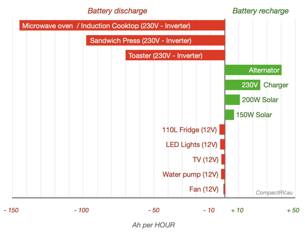 Campervan Appliance Power Consumption | Compact RV