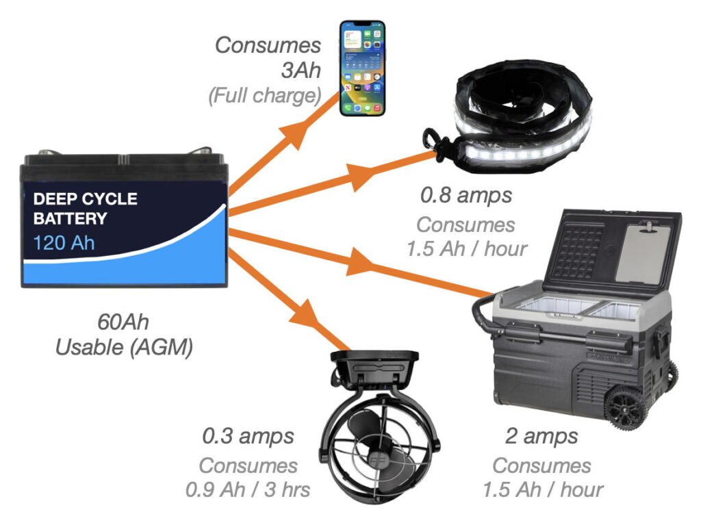 DIY Campervan - 12 V Power | Compact RV